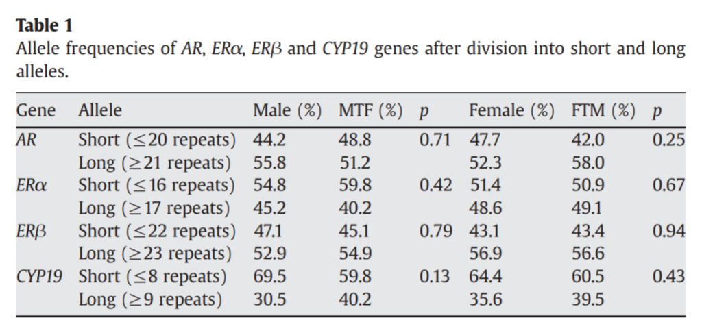 Another look at androgen receptor gene variants in trans women | Gender ...